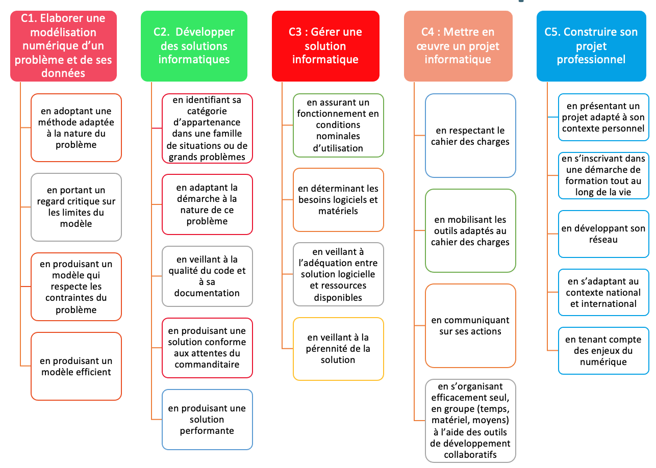 Licence Informatique | init