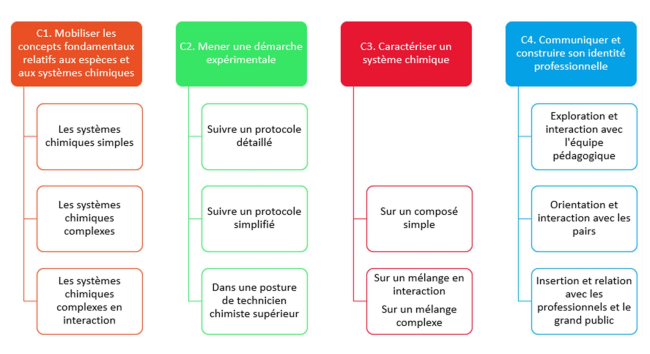 Licence de Chimie | init